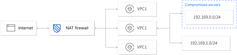 Cloud Firewall | Tencent Cloud